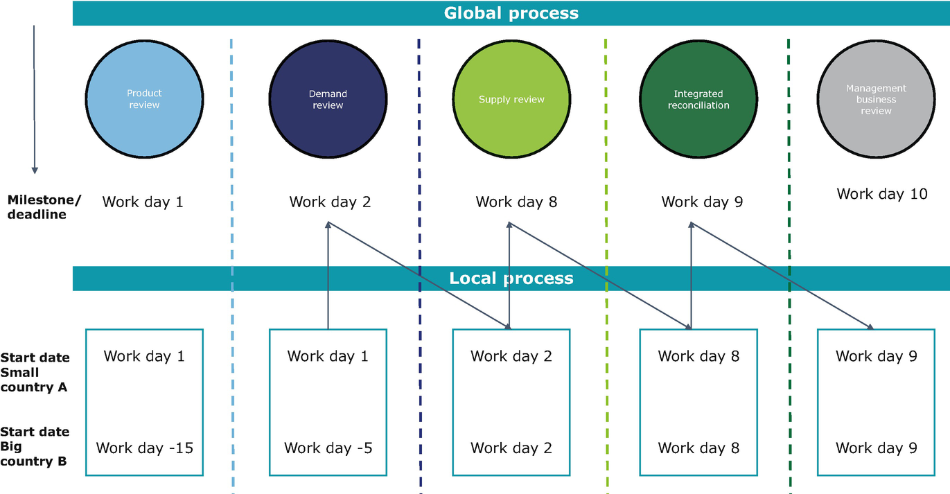How to Enable Change with SAP IBP Technology | SpringerLink
