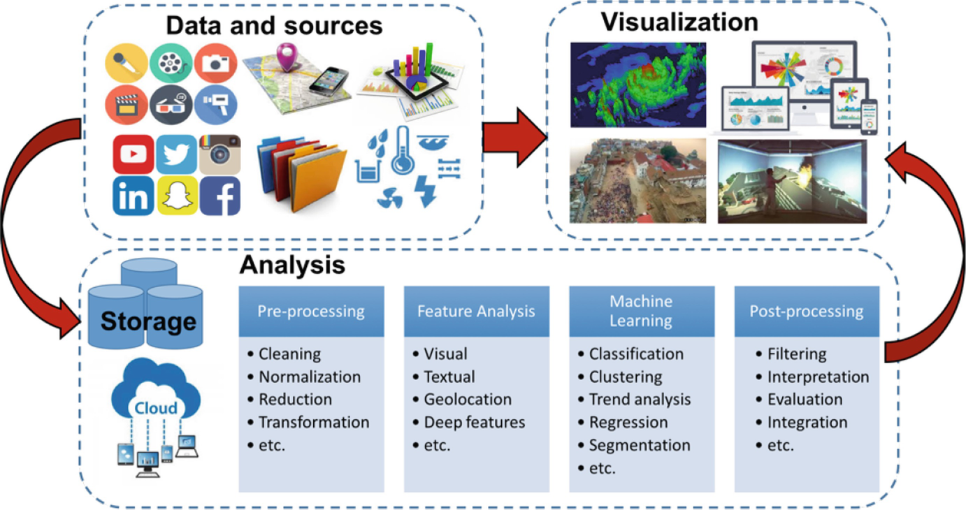 Multimedia Data Management for Disaster Situation Awareness | SpringerLink