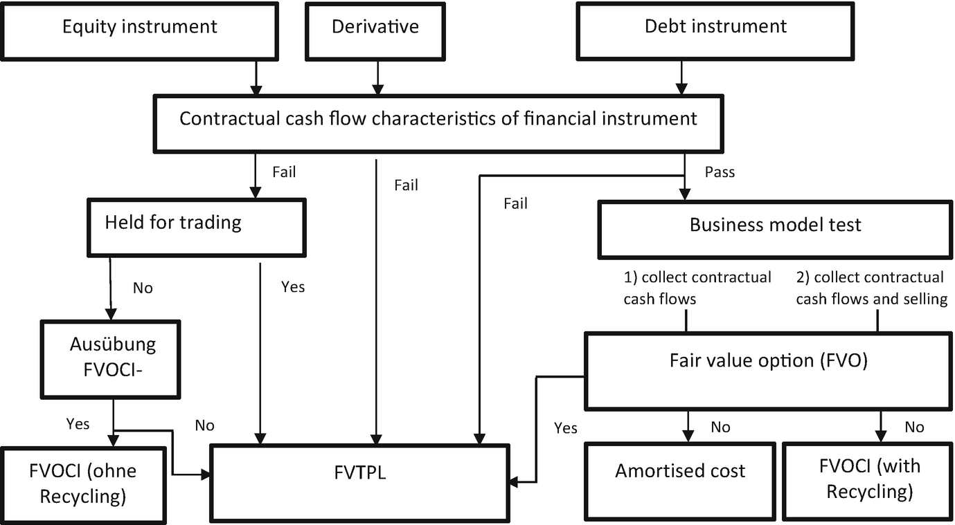 New IFRS Standards | SpringerLink