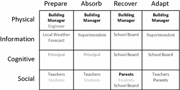 Resilience Matrix for Comprehensive Urban Resilience Planning ...