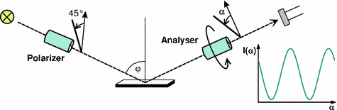 Ellipsometry: A Survey of Concept | SpringerLink