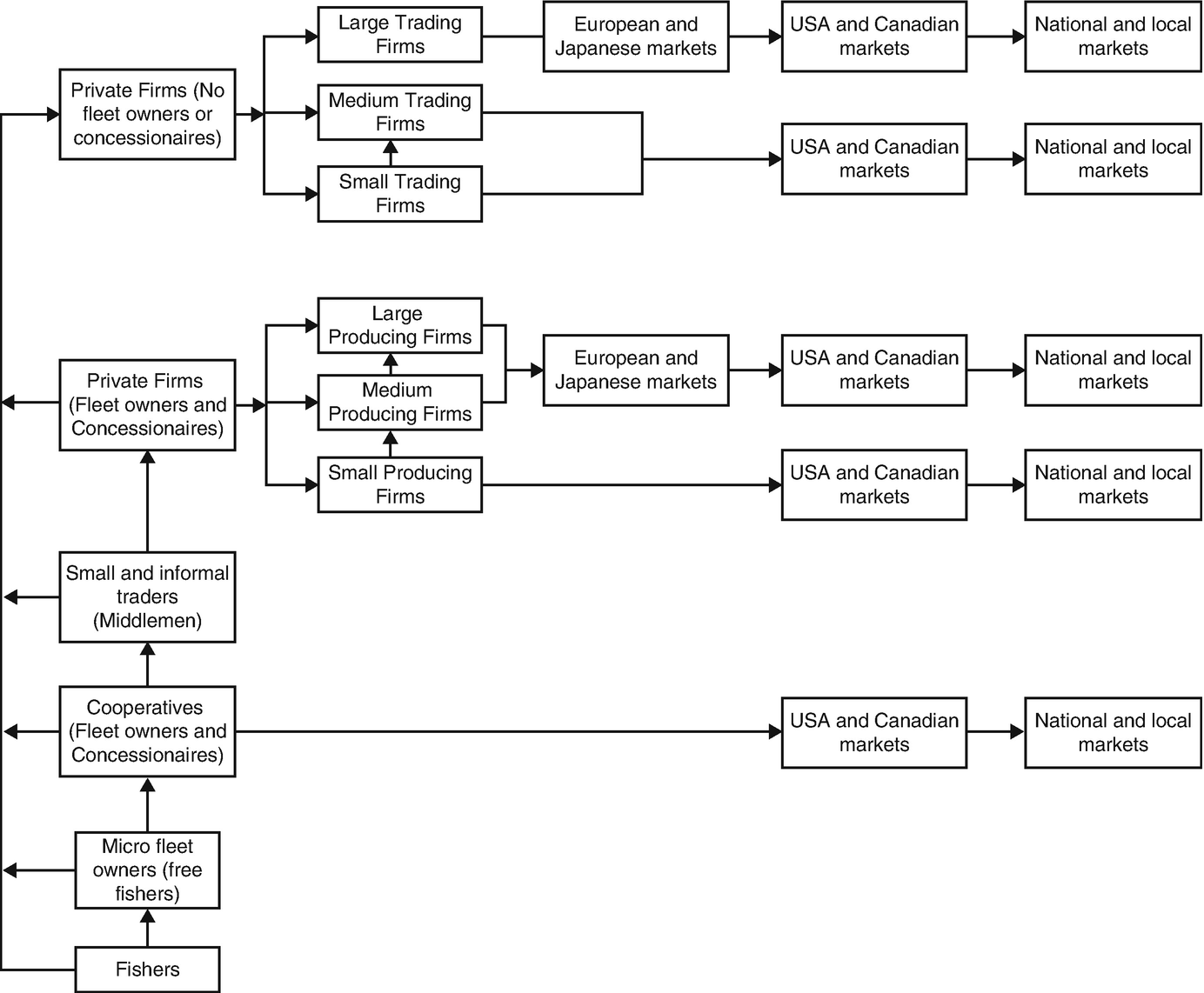 Seafood Supply Chain Structure of the Fishing Industry of Yucatan ...