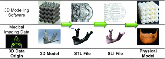 Additive Manufacturing Systems for Medical Applications: Case Studies ...