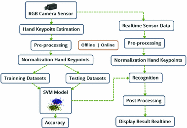 A Robust Static Sign Language Recognition System Based on Hand Key ...