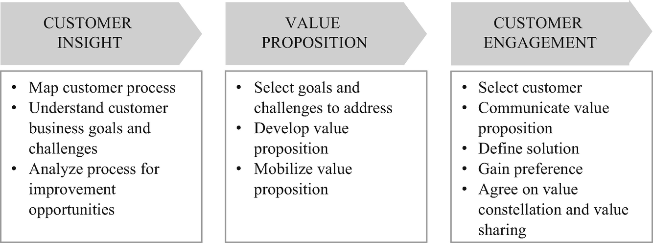 Selling Solutions by Selling Value | SpringerLink