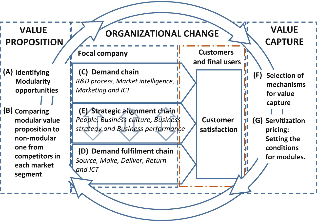 Servitization through Product Modularization in Consumer Goods ...