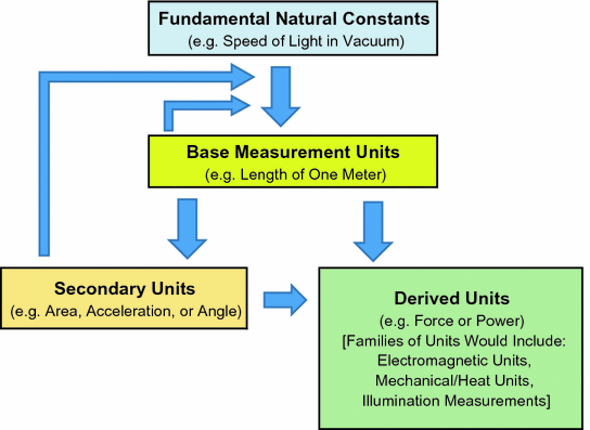 From Base Units to Derived Units | SpringerLink
