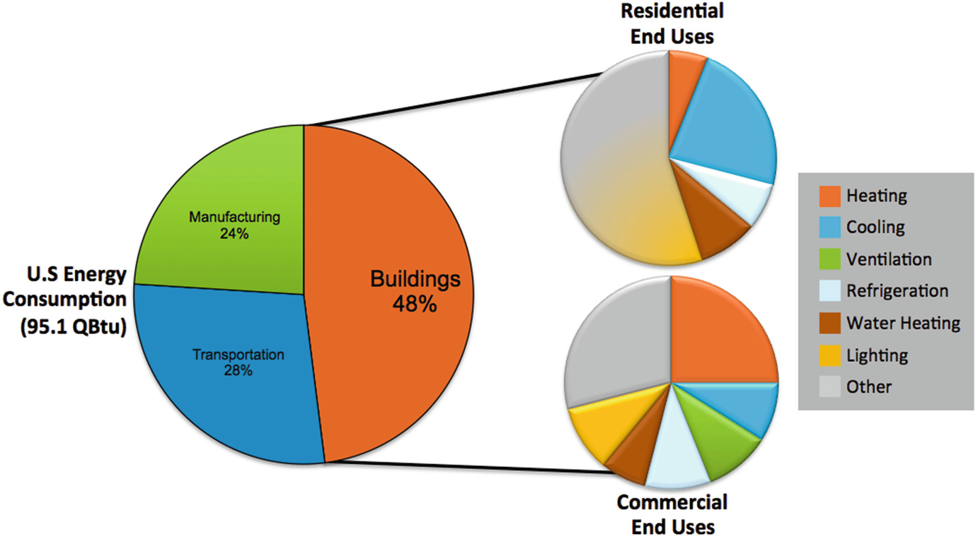 Introduction to Building Energy Modeling | SpringerLink