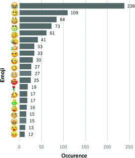 Factors Influencing Emoji Usage in Smartphone Mediated Communications ...