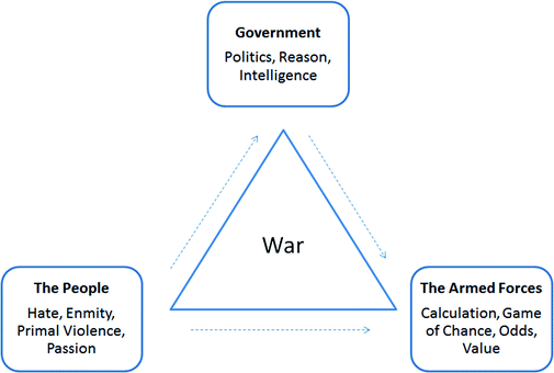 The Validity and Influence of Clausewitz’s Trinity on the Development ...