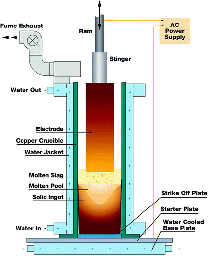 A Computational Model of the Electroslag Remelting (ESR) Process and ...