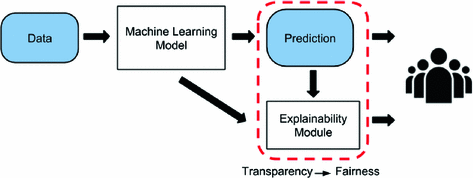 Transparency in Fair Machine Learning: the Case of Explainable ...