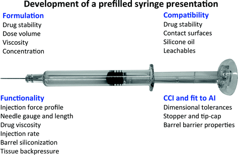 Development of Prefilled Syringe Combination Products for Biologics ...