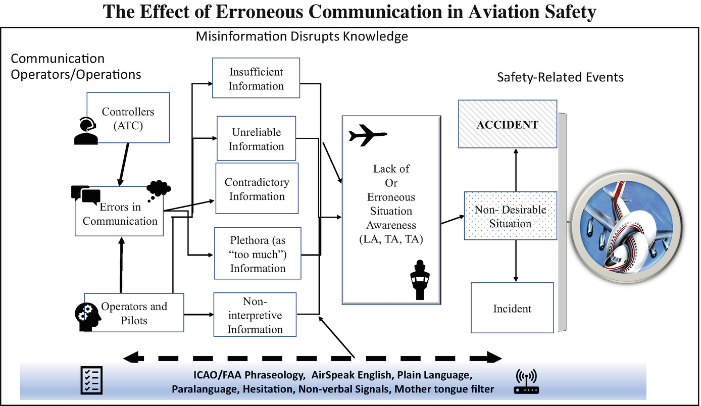 Communication and Human Factors Phenomena in Aviation Transmit ...