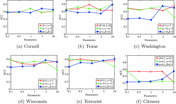 Attributed Network Embedding with Micro-meso Structure | SpringerLink