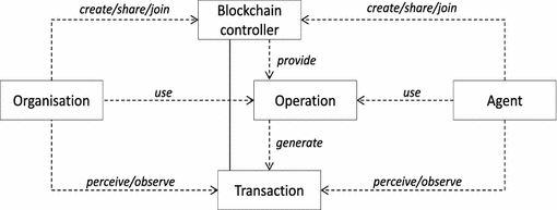 A Decentralised Approach to Task Allocation Using Blockchain | SpringerLink