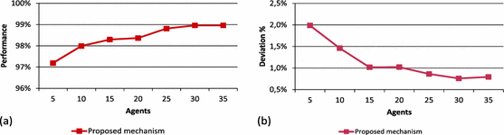 A Decentralised Approach to Task Allocation Using Blockchain | SpringerLink