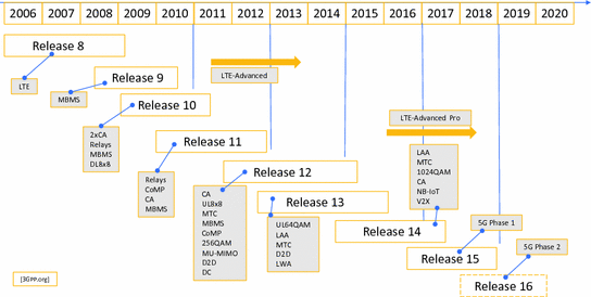 Introduction to Cellular Mobile Communications | SpringerLink