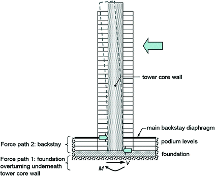 Performance-Based Seismic Design of Tall Buildings—A USA Perspective ...