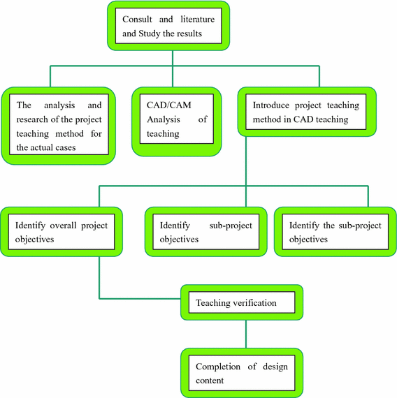 Research and Practice of Project Teaching Method in CAD/CAM Course ...