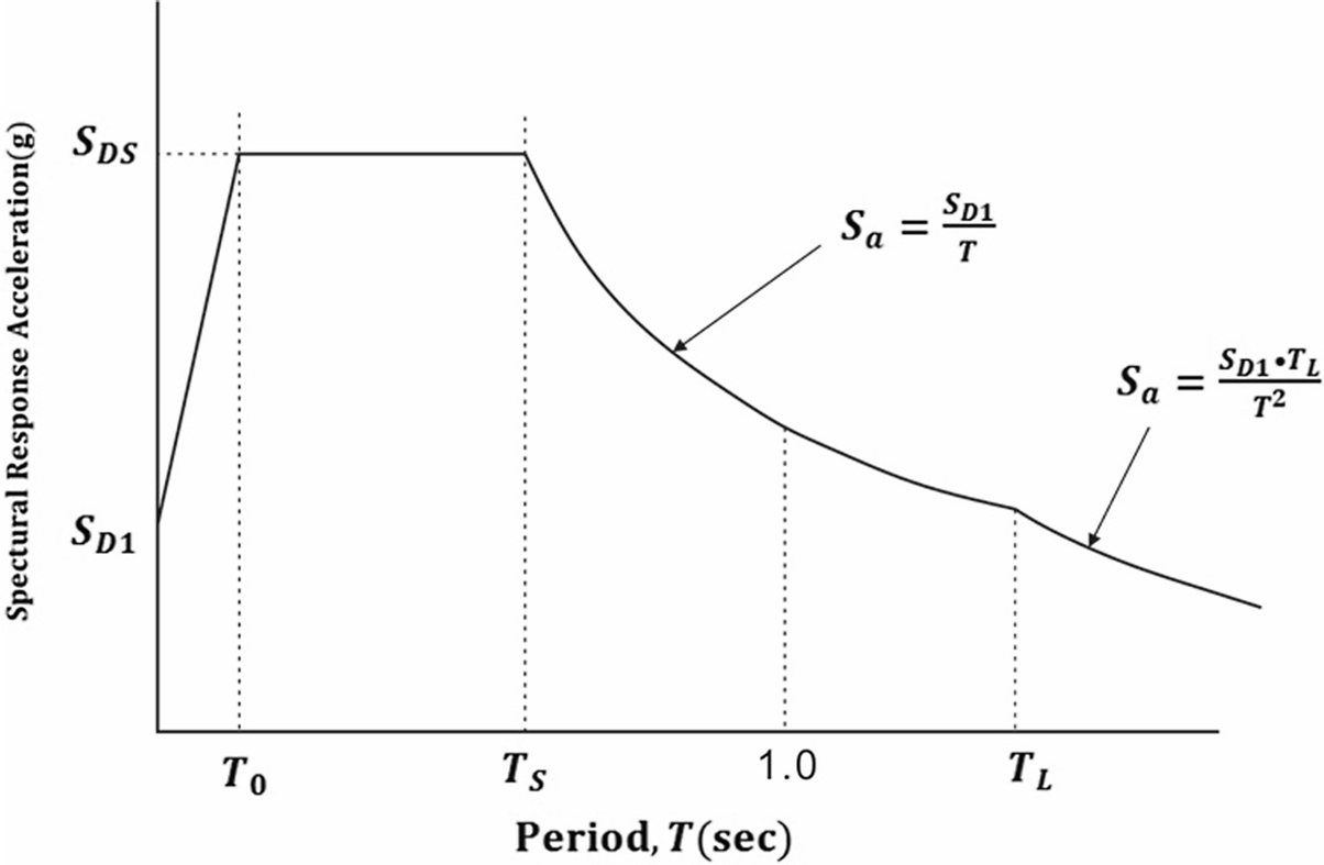 IBC-2018 and ASCE 7-16 | SpringerLink