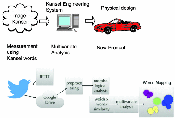 Development of a Kansei Engineering Artificial Intelligence Sightseeing ...