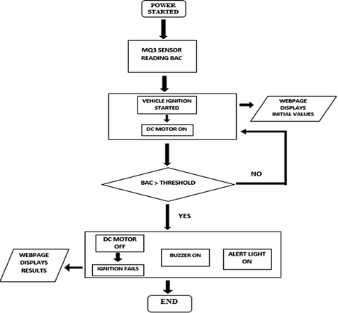 IoT-Enabled Alcohol Detection System for Road Transportation Safety in ...