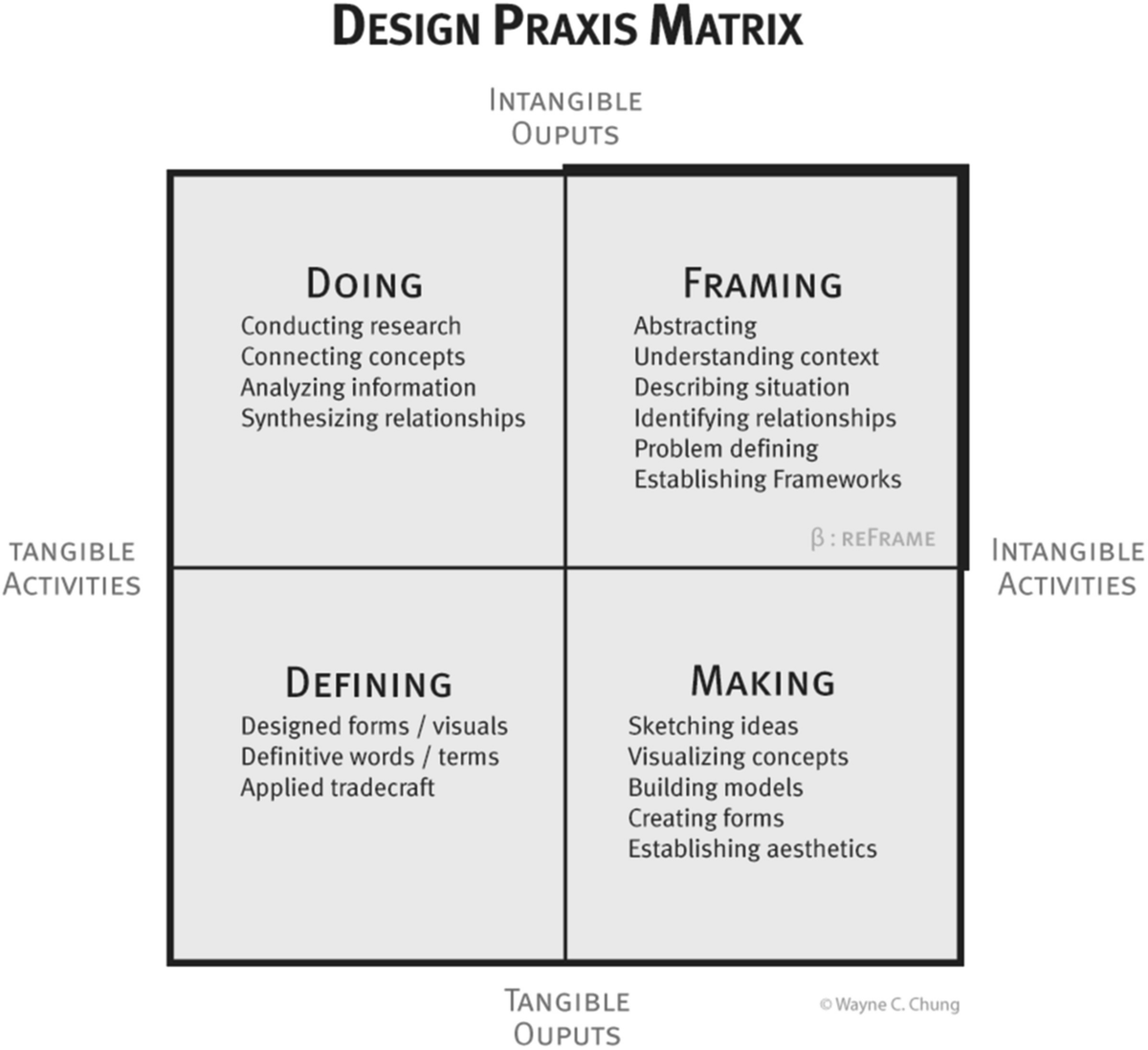 The Praxis of Design: Framing, Making, Doing, and Defining | SpringerLink