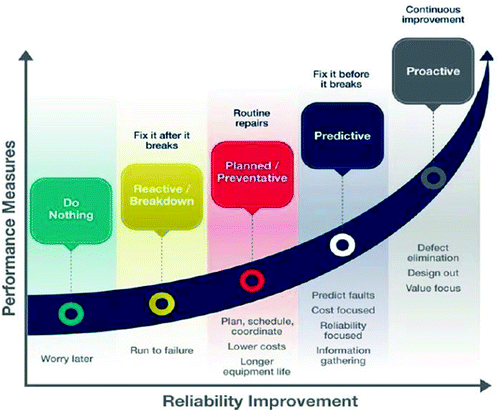 Evolution of Technical Systems Maintenance Approaches – Review and a ...
