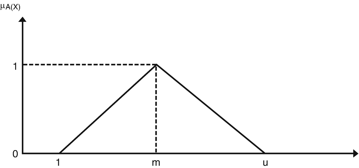A New Multi Objective Linear Programming Model for Lean and Green Supplier Selection with Fuzzy ...