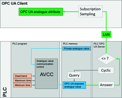 OPC UA Communication Traffic Control for Analogue Values in an Automation Device with Embedded ...