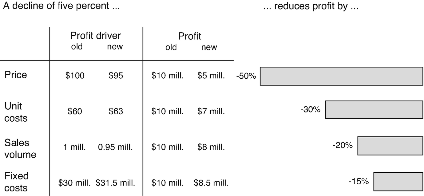 Fundamentals of Price Management | SpringerLink