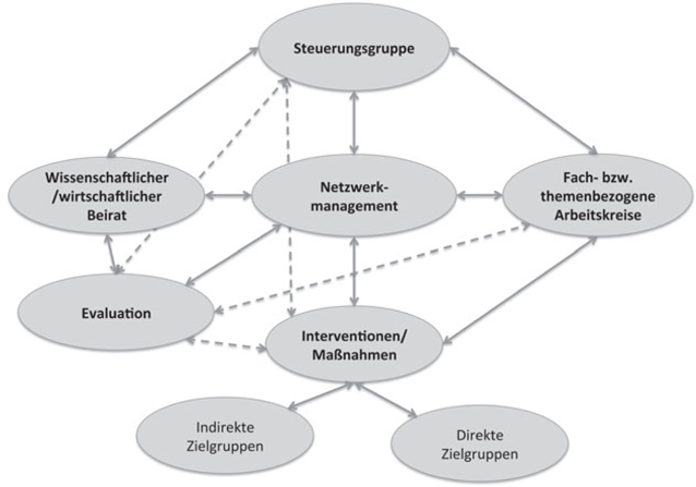 Netzwerkmanagement | SpringerLink