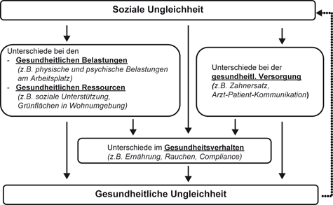 Inklusion und Exklusion – die Folgen für den Gesundheitszustand ...