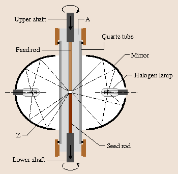Crystal Growth of Oxides by Optical Floating Zone Technique | SpringerLink