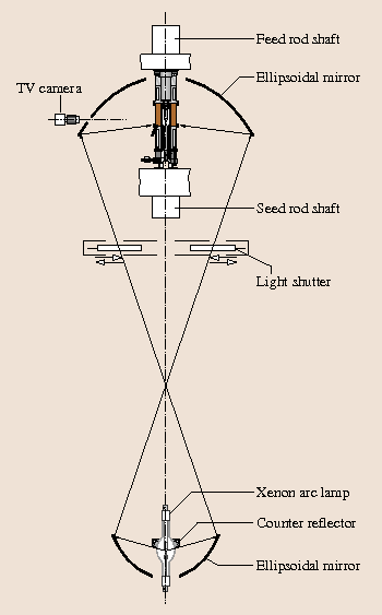 Crystal Growth of Oxides by Optical Floating Zone Technique | SpringerLink