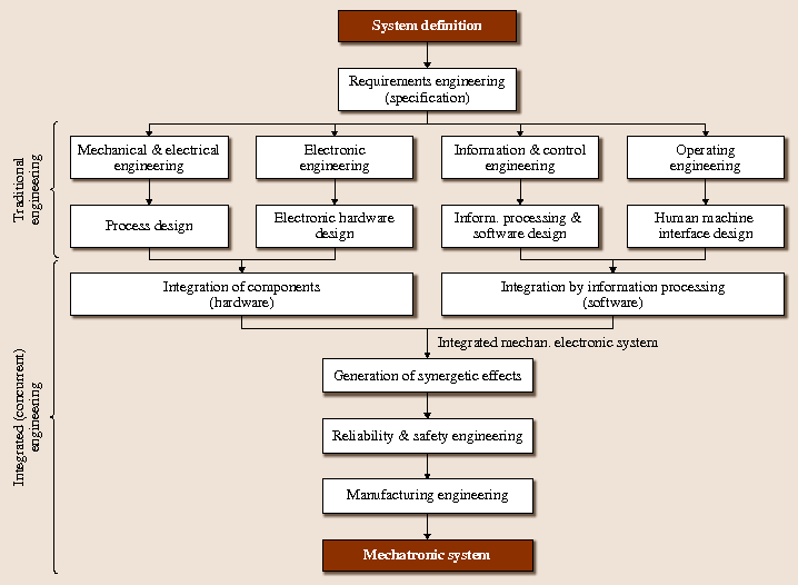 Mechatronic Systems – A Short Introduction | SpringerLink