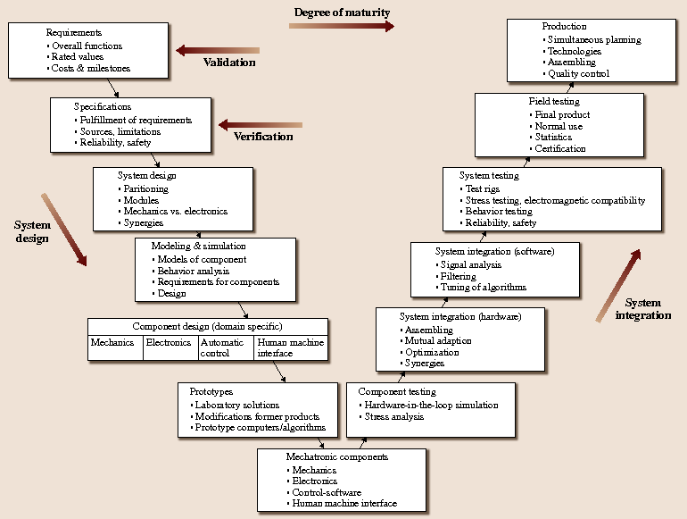Mechatronic Systems – A Short Introduction | SpringerLink