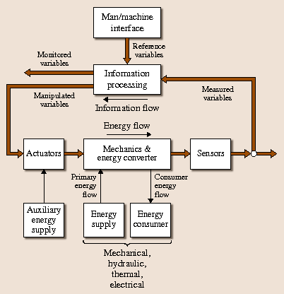 Mechatronic Systems – A Short Introduction | SpringerLink