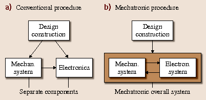 Mechatronic Systems – A Short Introduction | SpringerLink