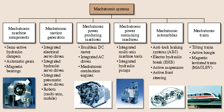 Mechatronic Systems – A Short Introduction | SpringerLink