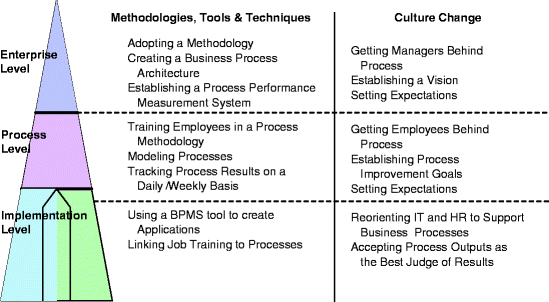 The Scope and Evolution of Business Process Management | SpringerLink