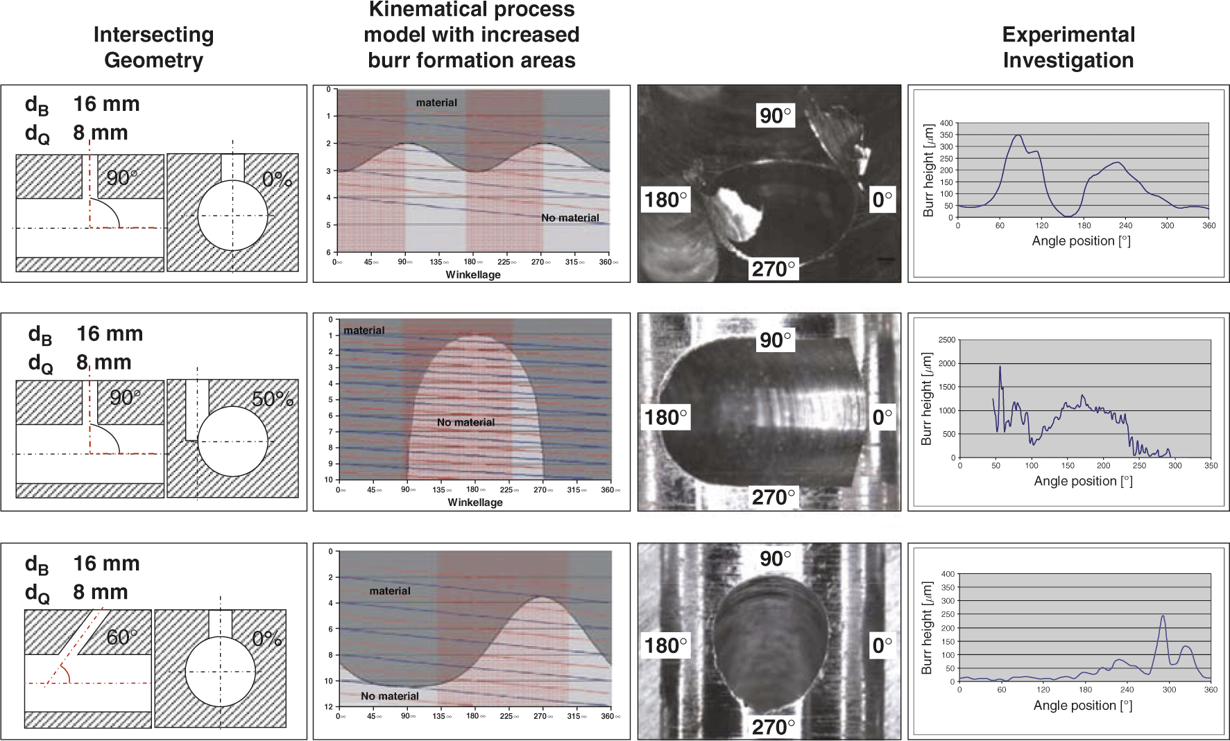 Burr Formation in Drilling Intersecting Holes | SpringerLink