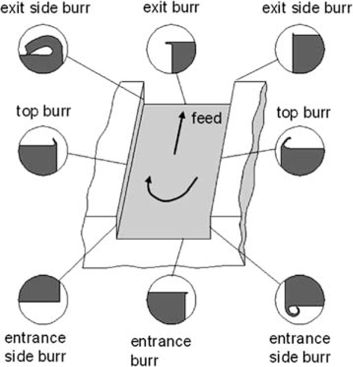 Burr Formation and Surface Characteristics in Micro-End Milling of ...