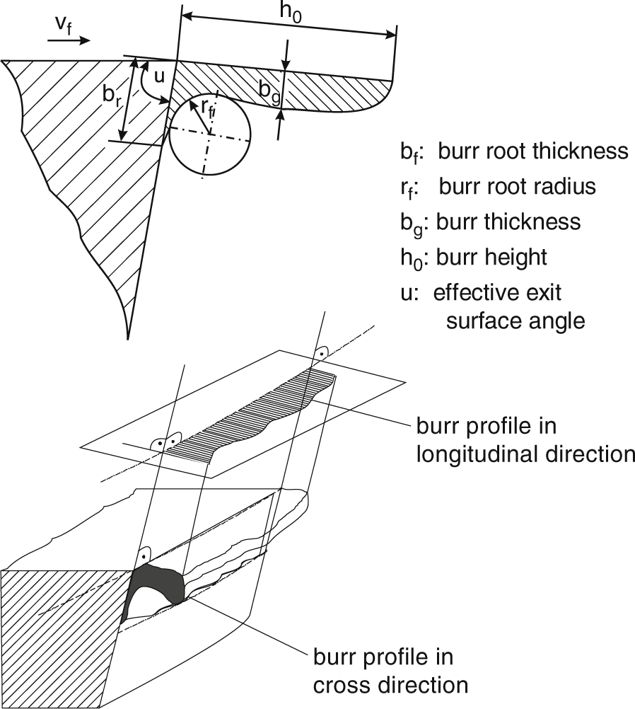 Burr Measurement: A Round Robin Test Comparing Different Methods ...