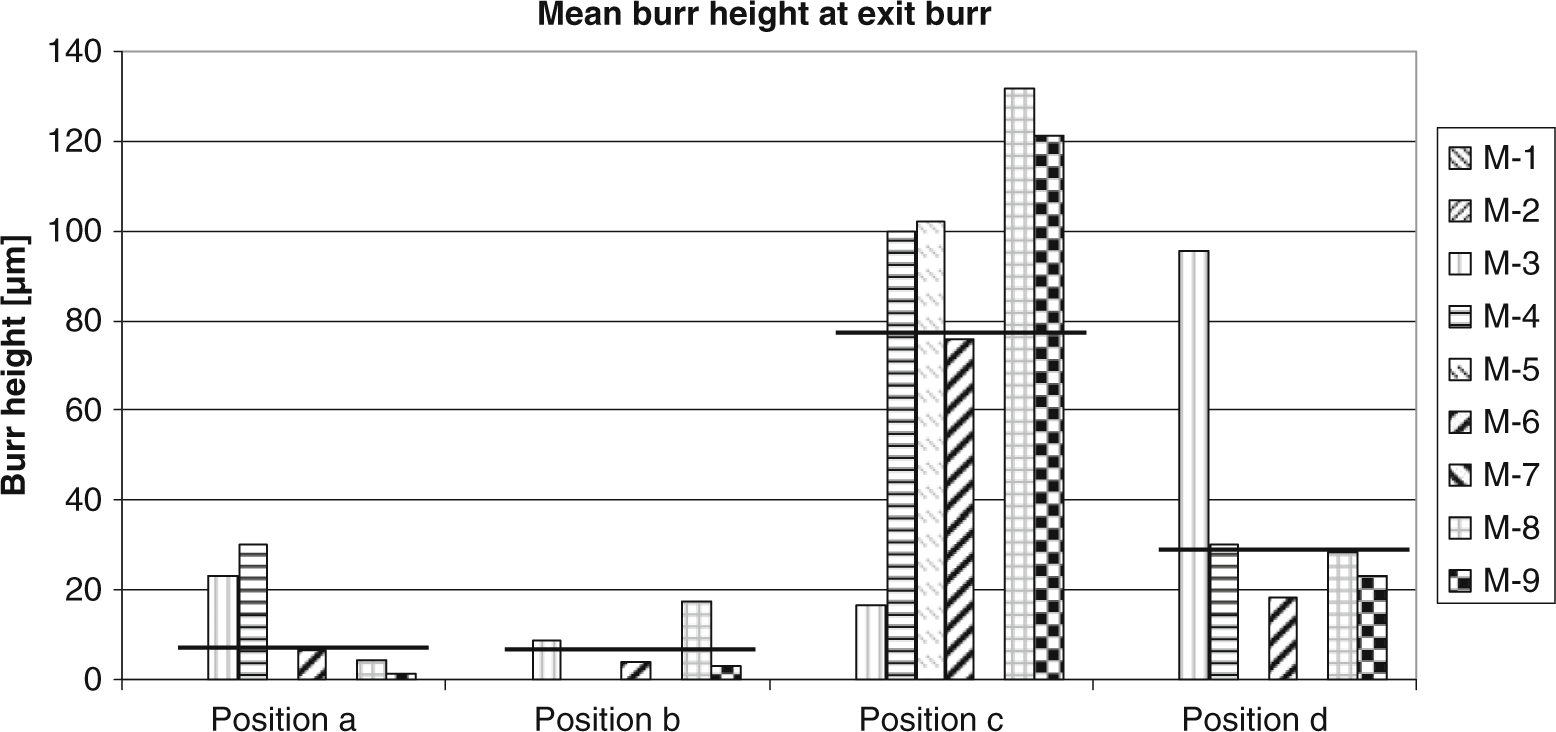Burr Measurement: A Round Robin Test Comparing Different Methods ...