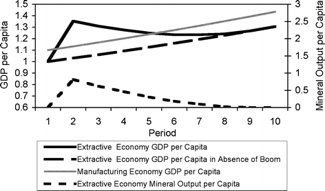 Extractive Economies, Growth, and the Poor | SpringerLink