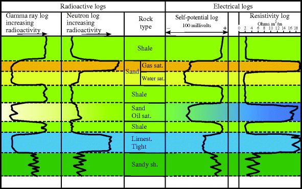 Well Logs: A Brief Introduction | SpringerLink