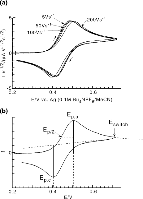 Cyclic Voltammetry | SpringerLink