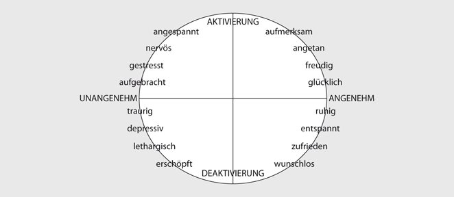 Emotionen – Modelle der Emotionalität als Grundlage ...